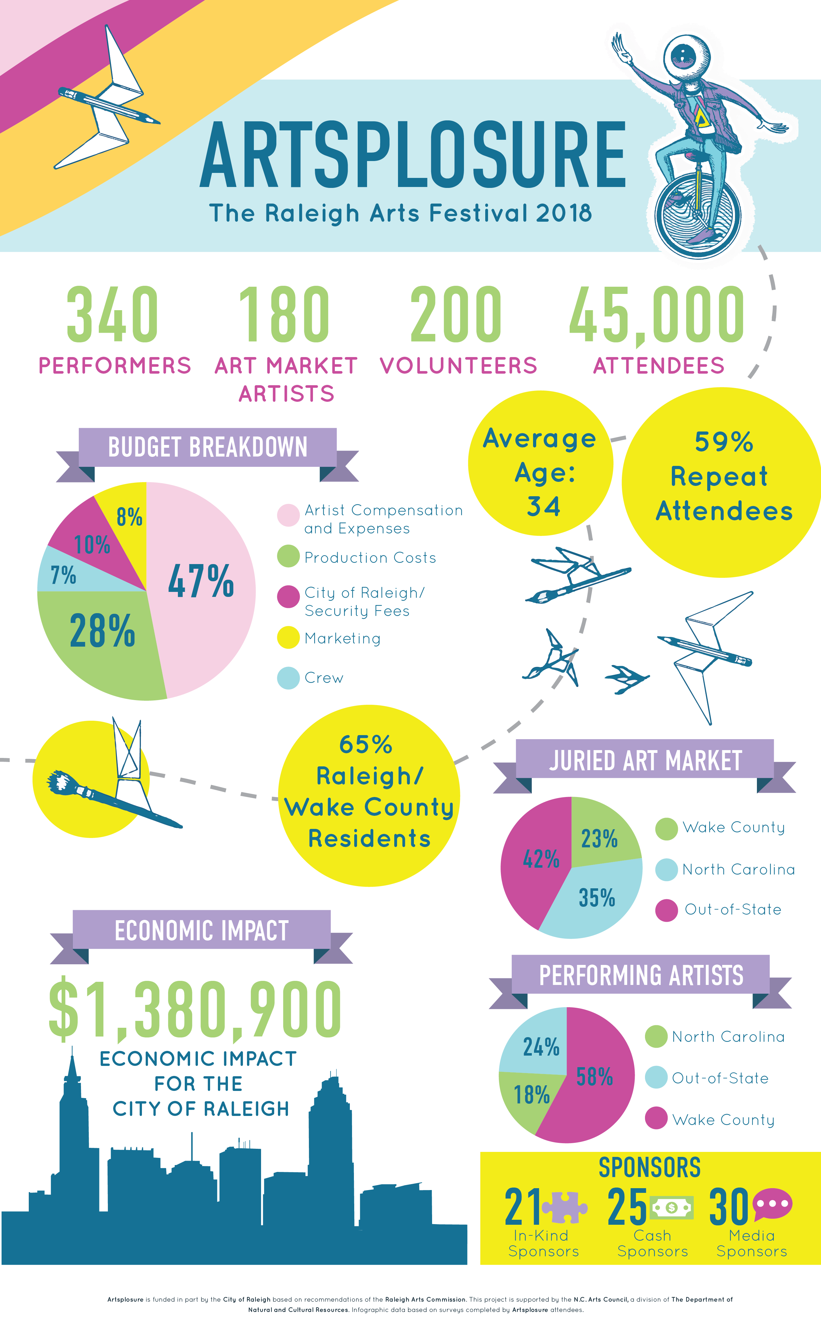 Artsploure 2018 Infographic – Atiya Batts Design
